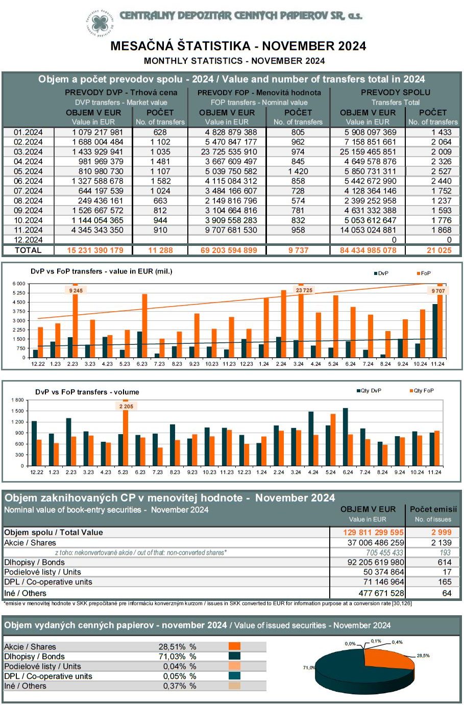 Monthly statistics – November 2024
